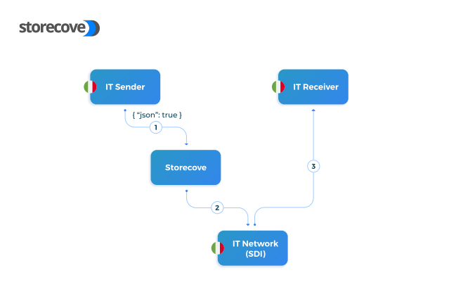 E-Invoicing Requirements in Italy (Easy Checklist)