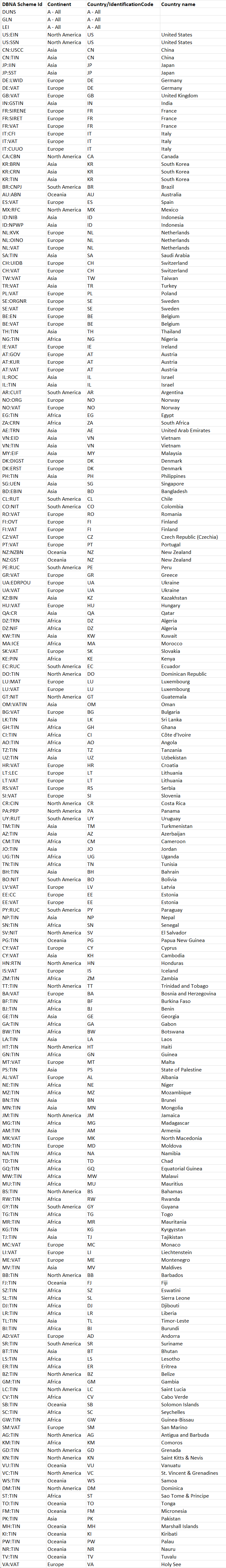 Introducing Standardized Identifiers on the DBNAlliance